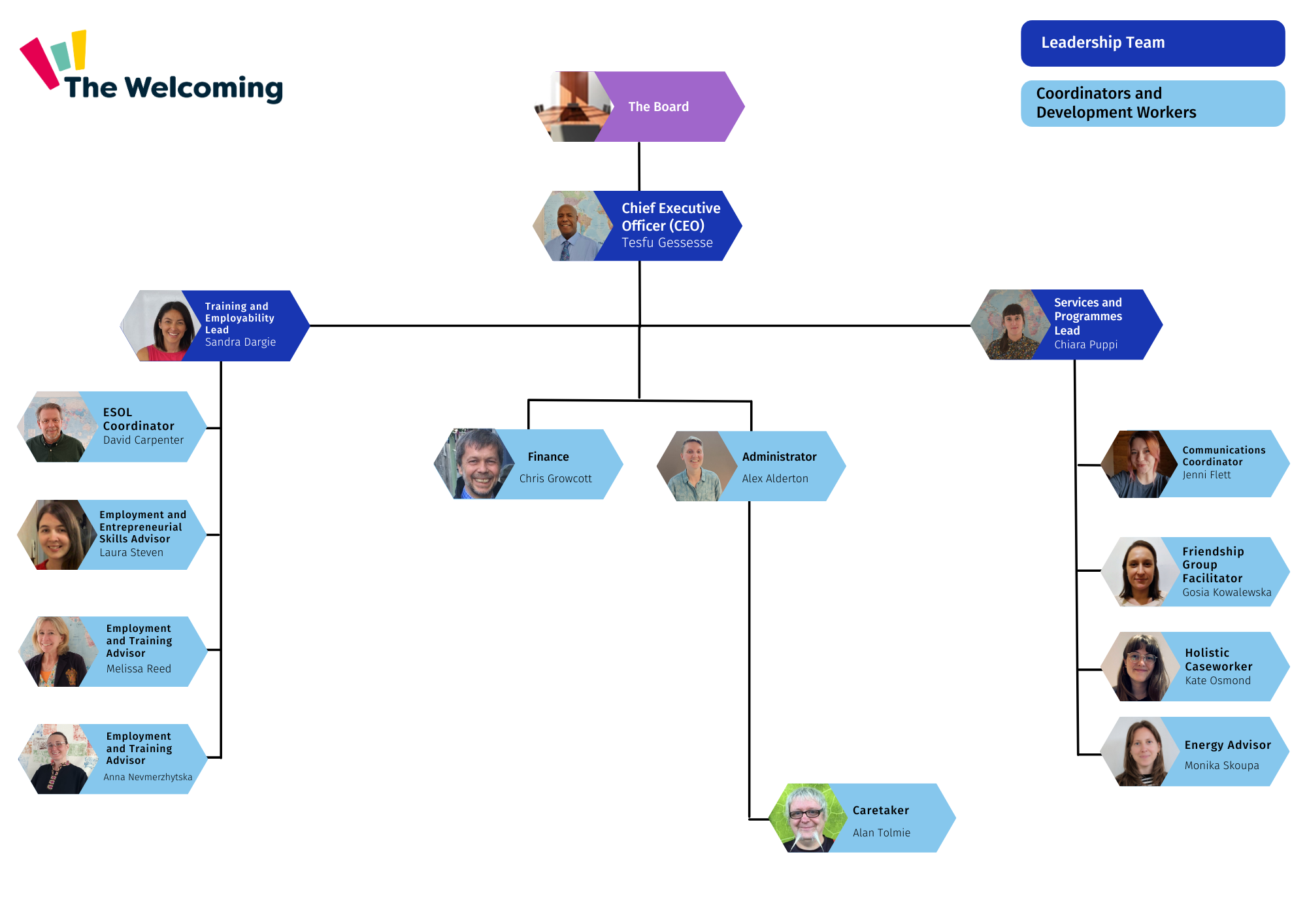 Meet our team: Staff organogram - The Welcoming